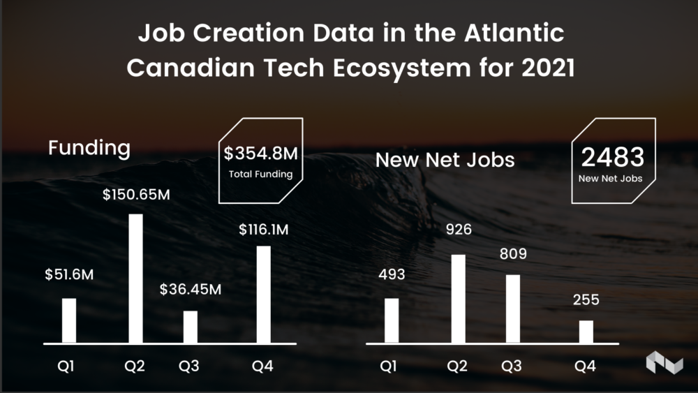 Job Creation Data in the Atlantic Canadian Tech Ecosystem for 2021 ...