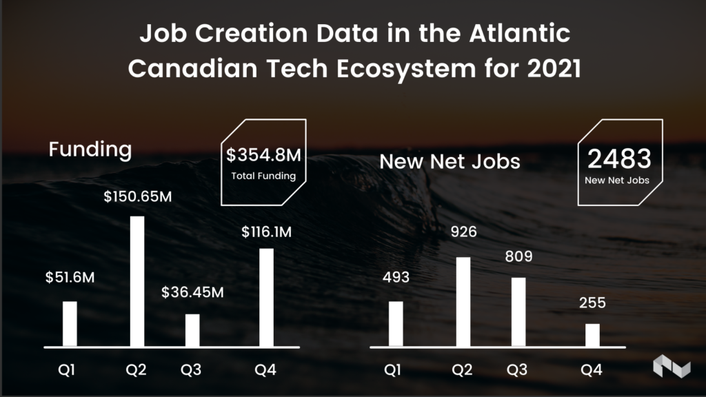 Job Creation Data in the Atlantic Canadian Tech Ecosystem for 2021 ...