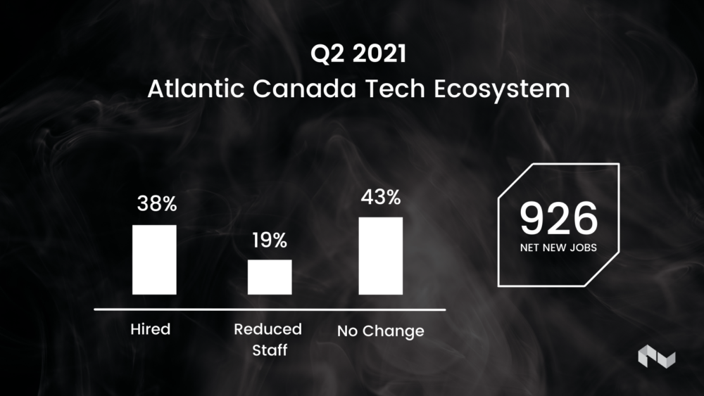 Job Creation Data in the Atlantic Canadian Tech Ecosystem for Q2 2021 ...
