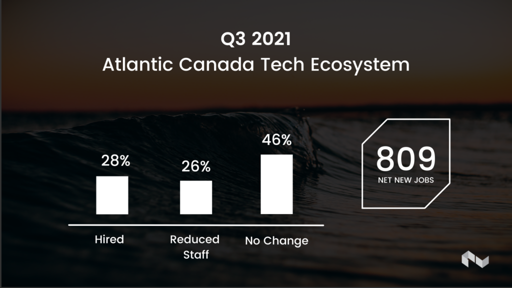 Job Creation Data in the Atlantic Canadian Tech Ecosystem for Q3 2021 ...